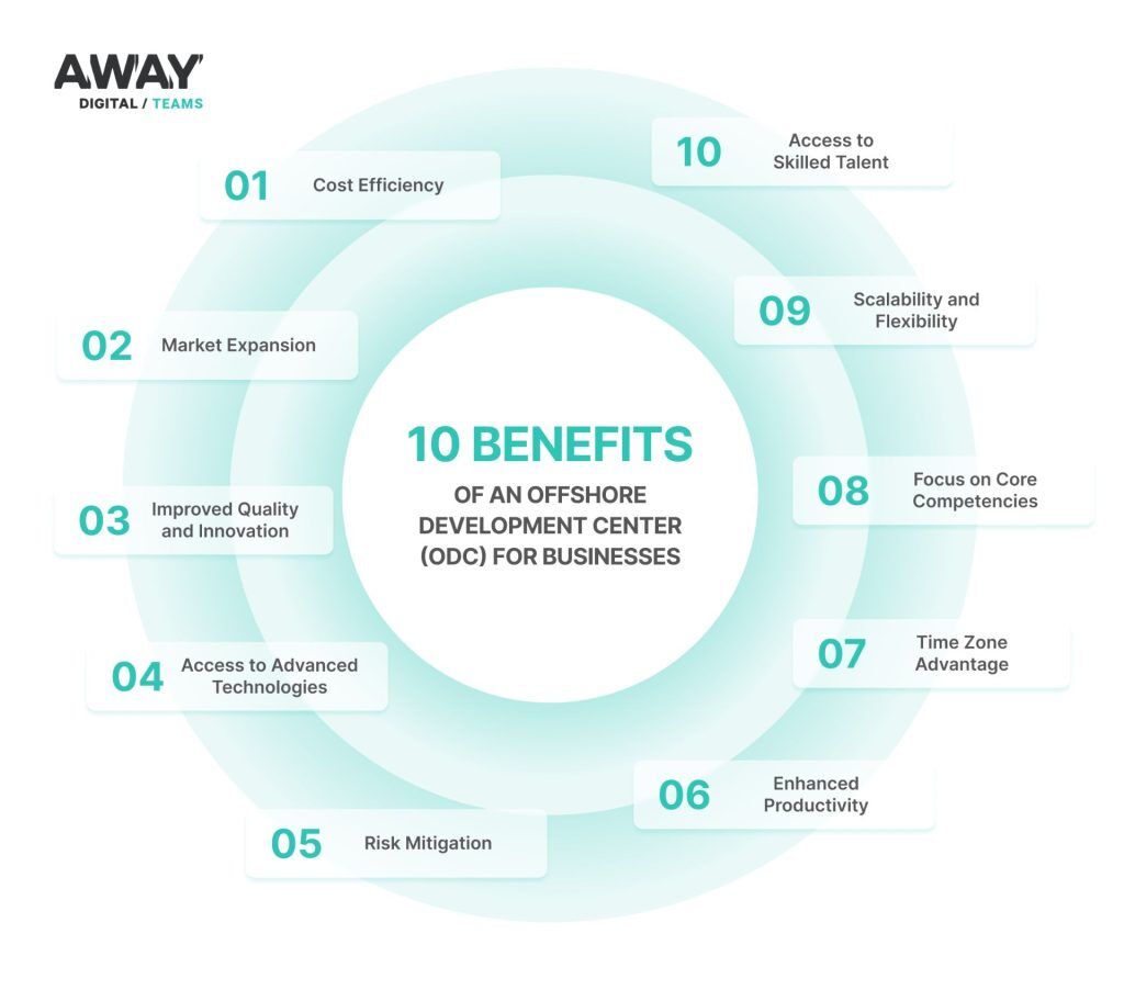 What is an offshore development centre? Benefits, models, and how it ...